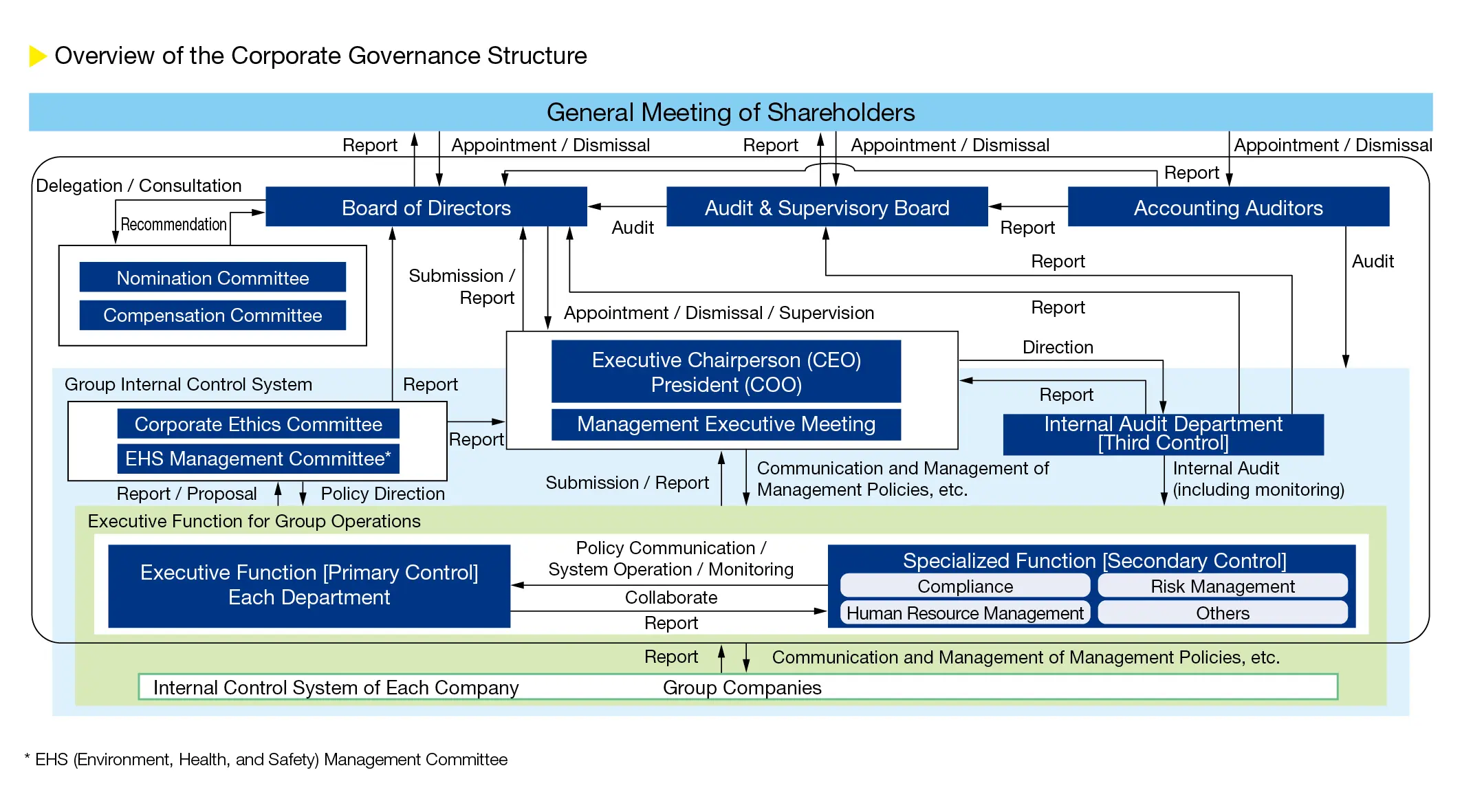 Corporate Governance Structure & Effort - Corporate Governance - About ...