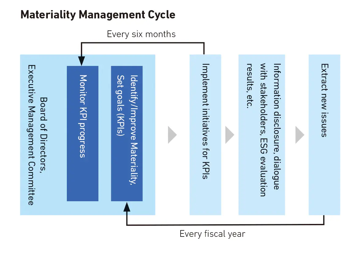 Materiality and contribution to the SDGs - Our Approach to ...
