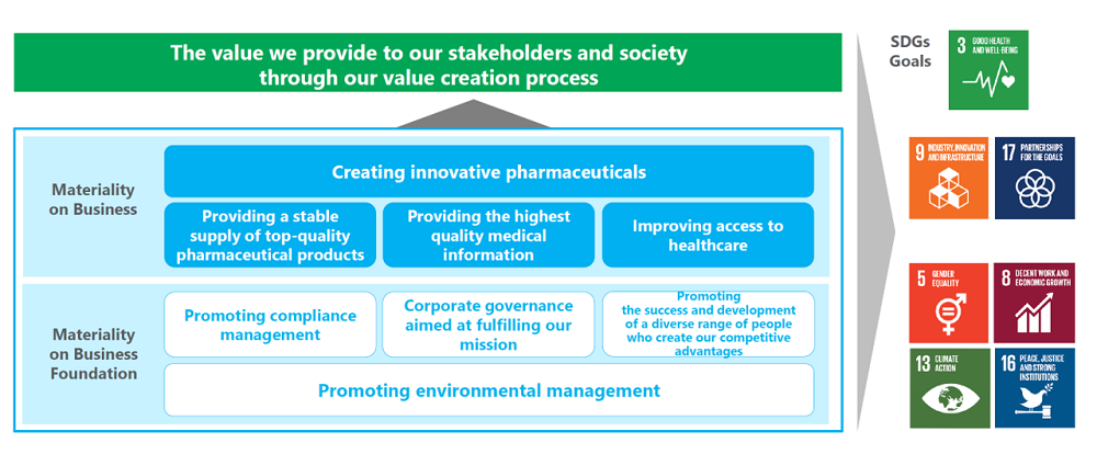 Materiality - Our Approach - Sustainability - Daiichi Sankyo
