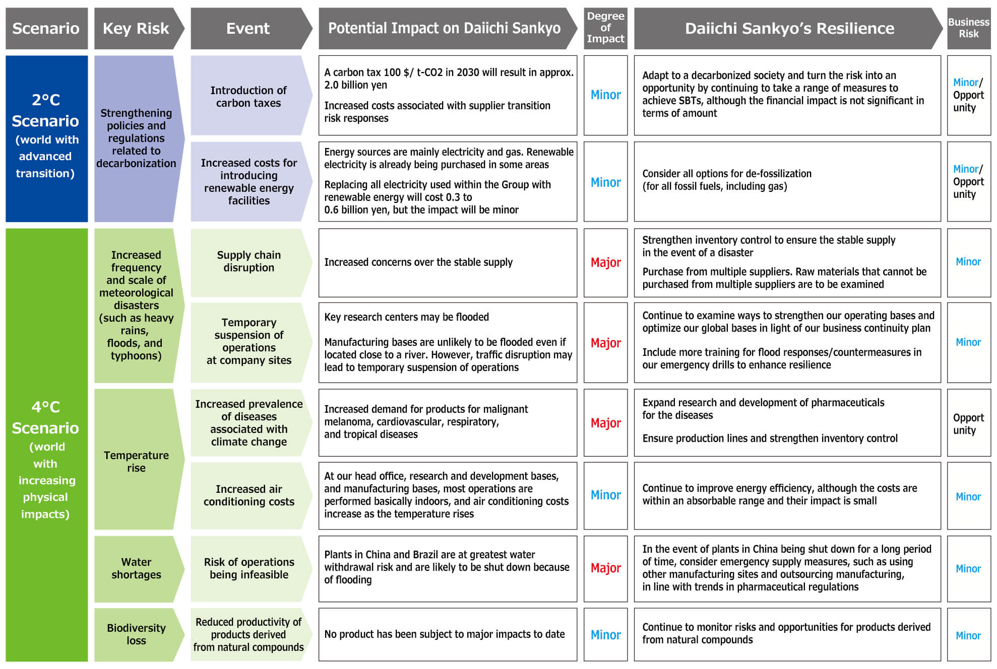 Climate Strategy - The Environment - Sustainability - Daiichi Sankyo